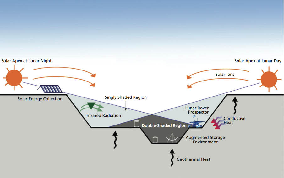 Polar Lunar Regions: Exploiting Natural and Augmented Thermal ...