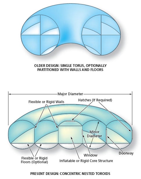 Concentric Nested Toroidal Inflatable Structures - Tech Briefs