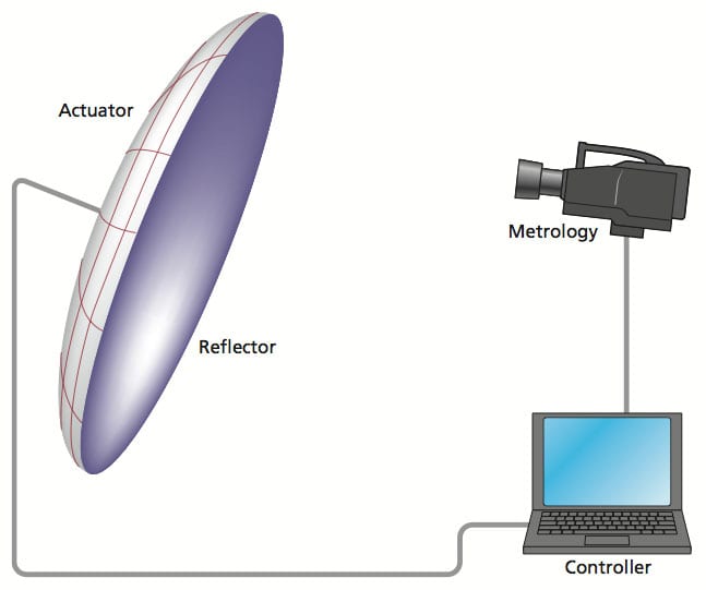 High-Precision Shape Control of In-Space Deployable Large Membrane/Thin ...