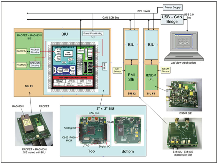 Plug-and-Play Environmental Monitoring Spacecraft Subsystem - Tech Briefs