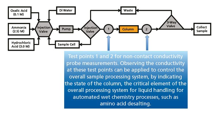 Non-Contact Conductivity Measurement for Automated Sample Processing Systems - Tech Briefs