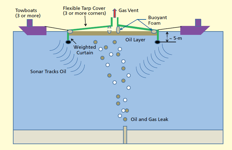 Floating Oil-Spill Containment Device - Tech Briefs