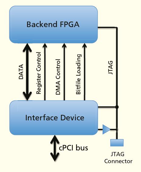 Flexible Architecture for FPGAs in Embedded Systems - Tech Briefs