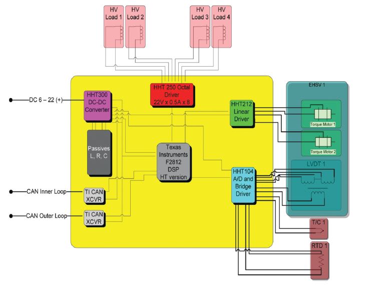 High-Temperature, Distributed Control Using Custom CMOS ASICs - Tech Briefs