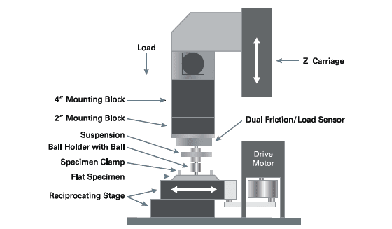 Universal Mechanical Testers for Tribology Testing in the Automotive ...