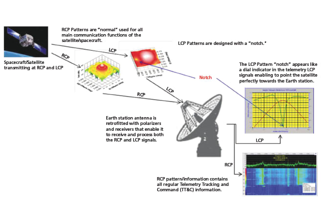 Controllable V-Notch in Spacecraft Antenna Pattern for Spacecraft ...
