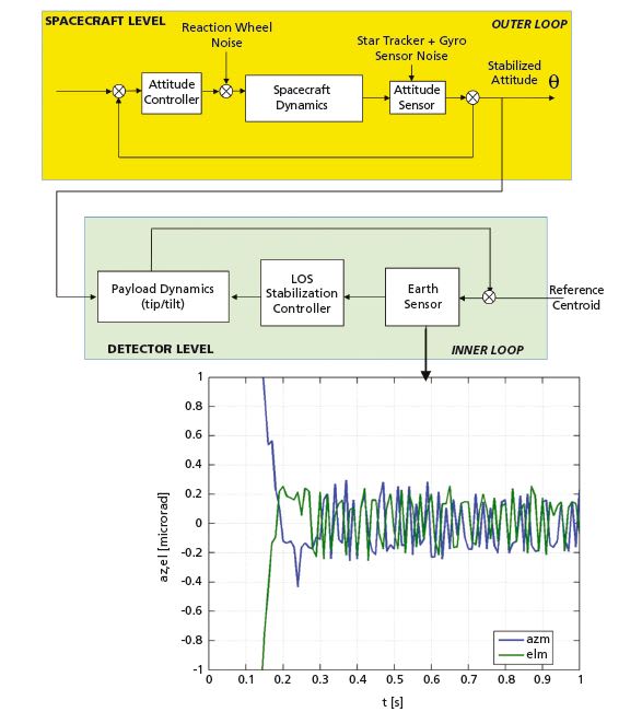 Spacecraft Line-of- Sight Stabilization Using LWIR Earth Signature ...