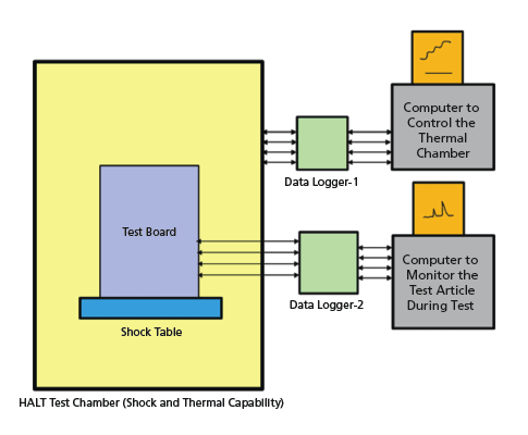 HALT Technique to Predict the Reliability of Solder Joints in a Shorter ...