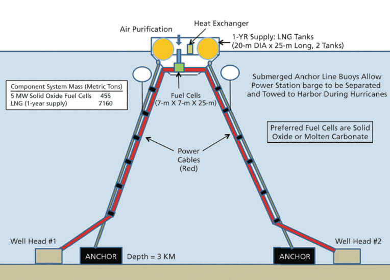 Ultra-Low-Maintenance Portable Ocean Power Station - Tech Briefs