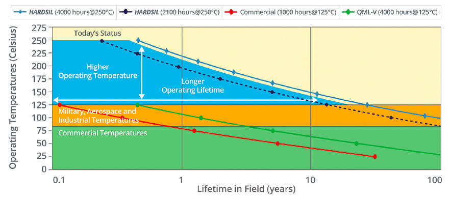 Hardening Electronics Against Difficult High-Temperature Environments ...