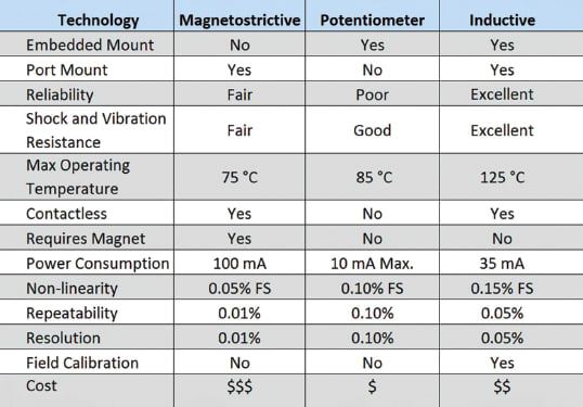 Position Sensor Technology for Hydraulic Cylinder Feedback - Tech Briefs
