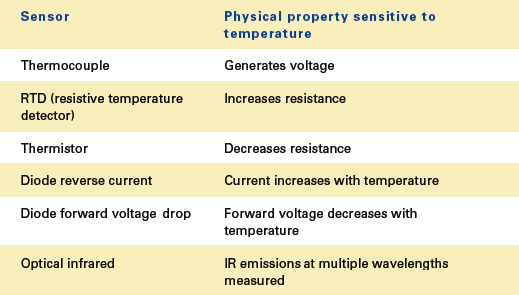 Considerations for Choosing Temperature Measurement Devices - Tech Briefs