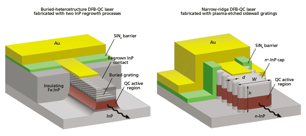 Low-Power-Consumption, Single-Mode Quantum Cascade Lasers Fabricated ...