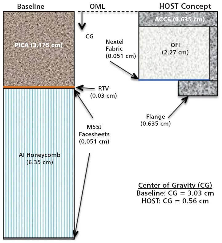 Multifunctional Hot Structure (HOST) Heat Shield - Tech Briefs