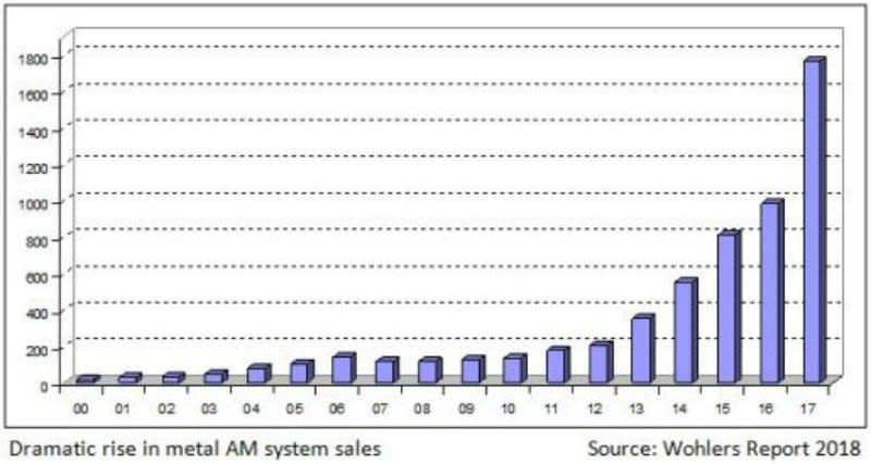 Metal Additive Manufacturing on the Rise, Says 3D Printing Study - Tech ...