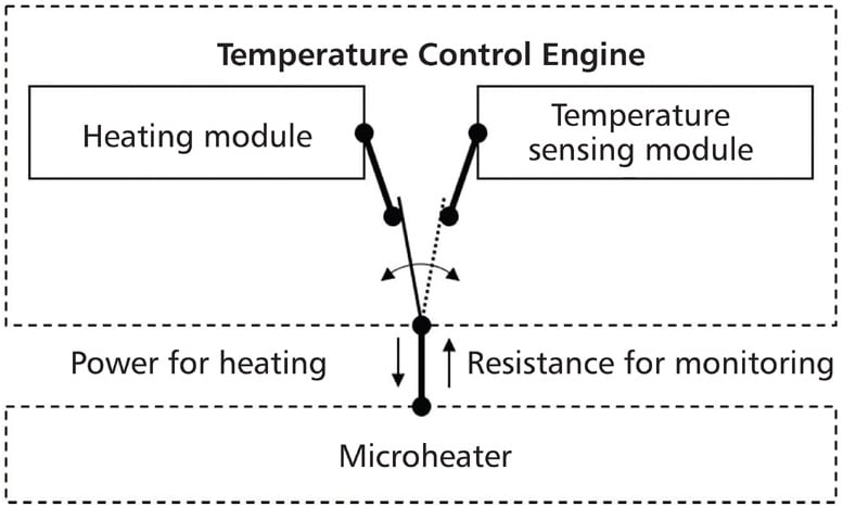 Built-In Temperature Sensing Method in a Microheater - Tech Briefs