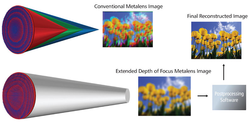 Hybrid Optics for Color Imaging - Tech Briefs