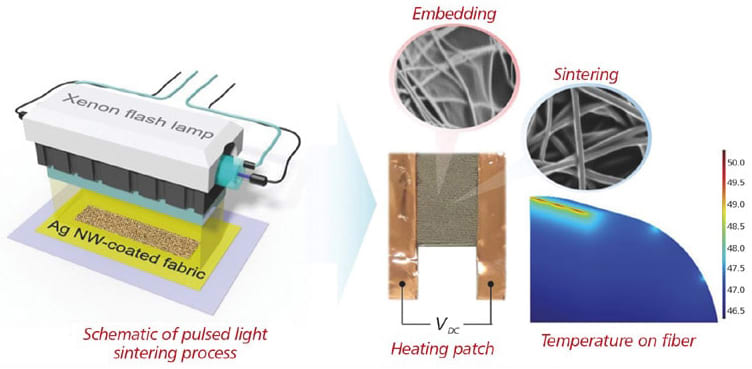 Thin, Durable Heating Patches - Tech Briefs