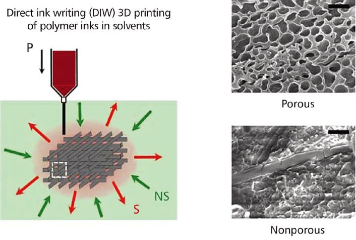 Immersion Precipitation 3D Printing for Porous Structures - Tech Briefs