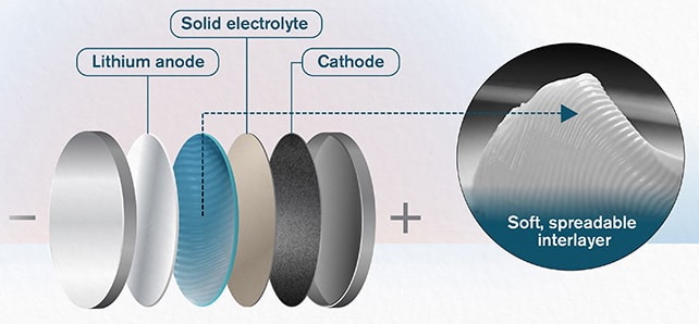 Solid State Batteries With Ten Times More Current Density - Tech Briefs