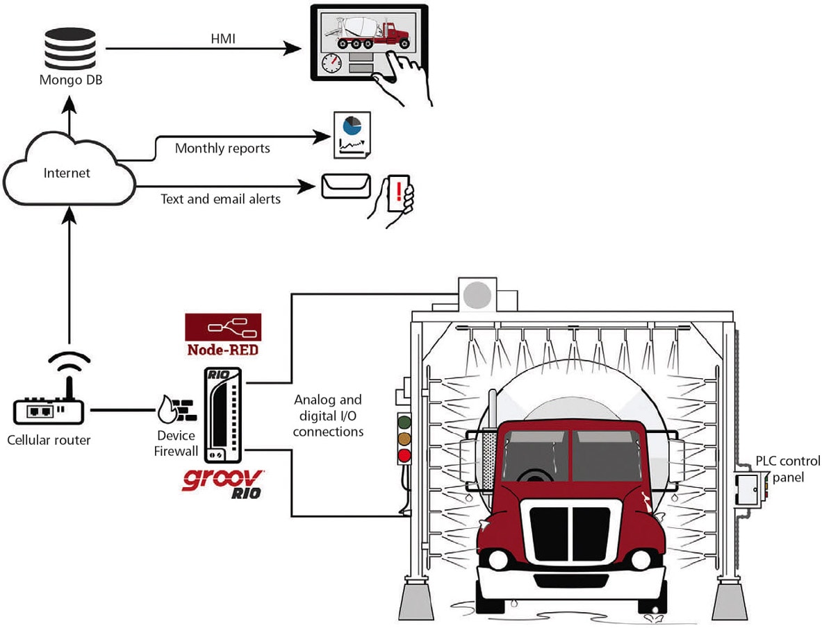 I/O Module Enables Remote Data Capture - Tech Briefs