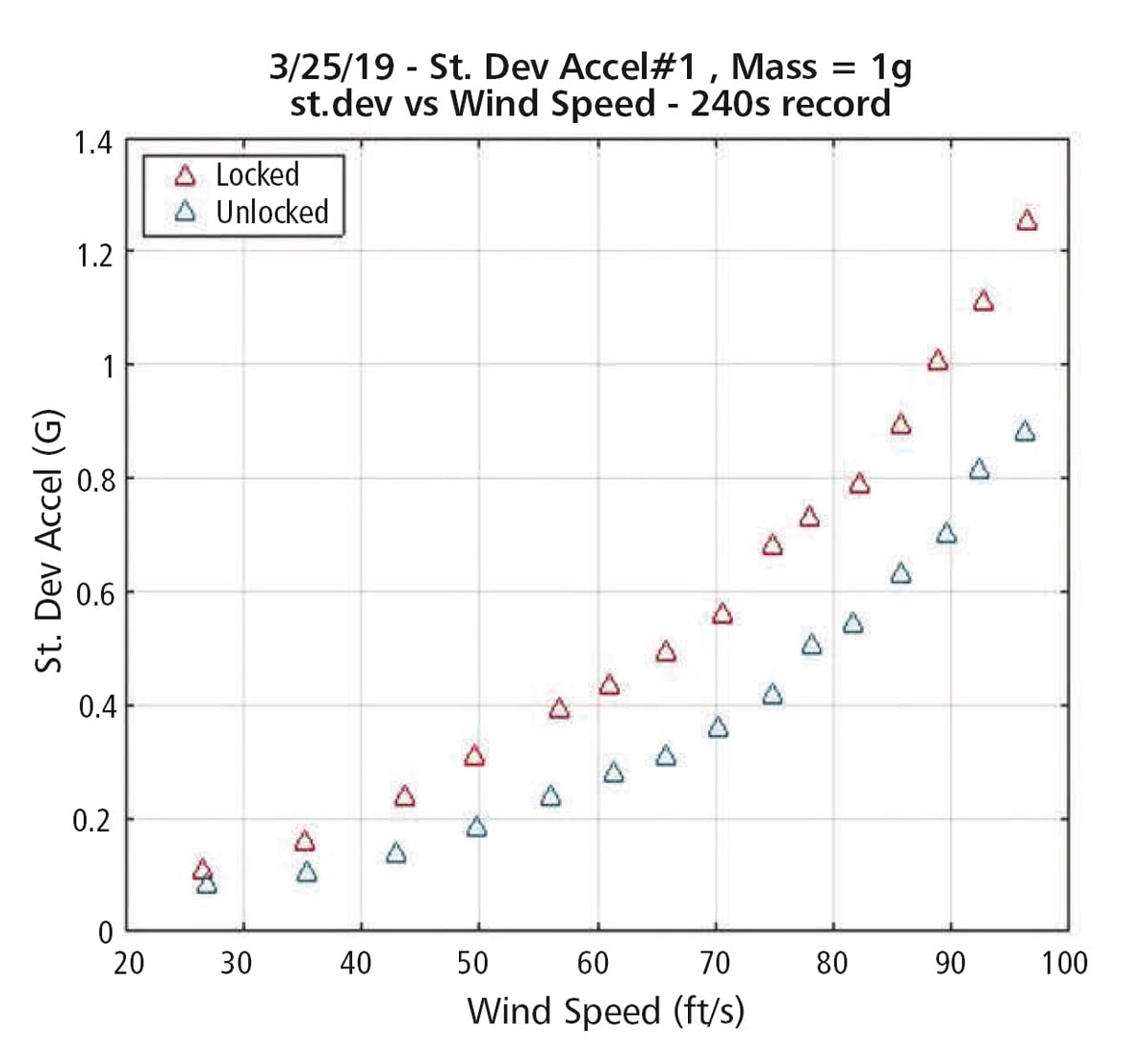 Improved Fixed-Wing Gust Load Alleviation Device - Tech Briefs