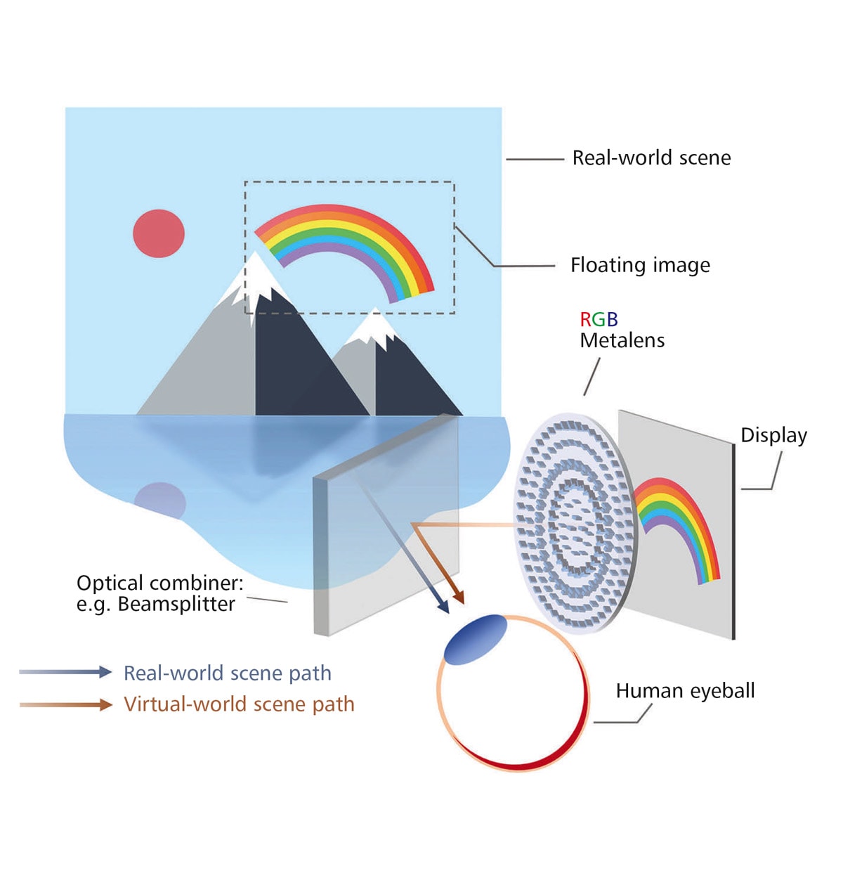 Metalens for Virtual and Augmented Reality - Tech Briefs
