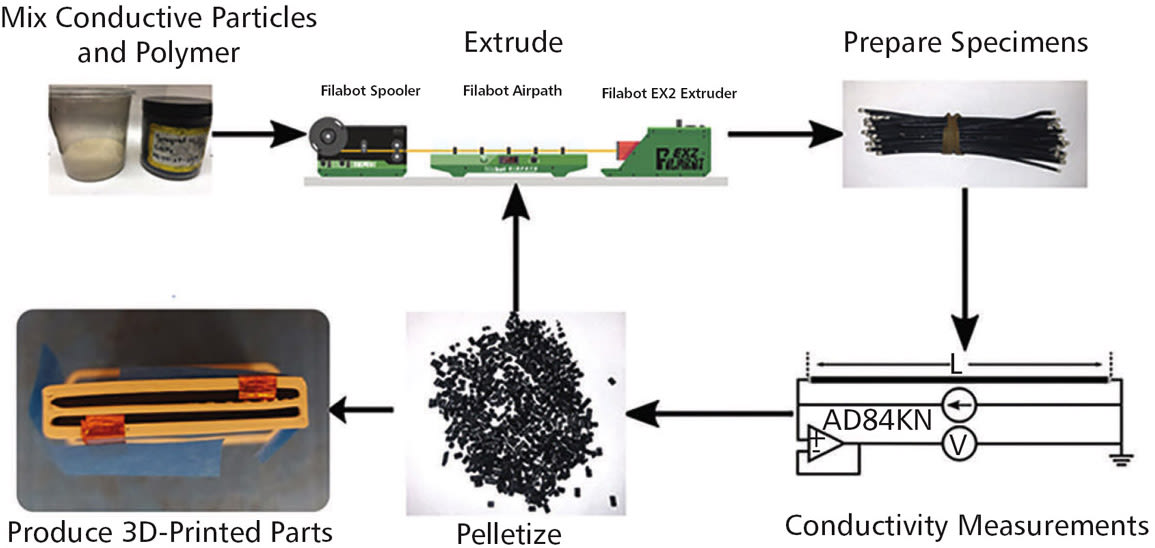 3D-Printer Filaments with Embedded Sensor Particles - Tech Briefs