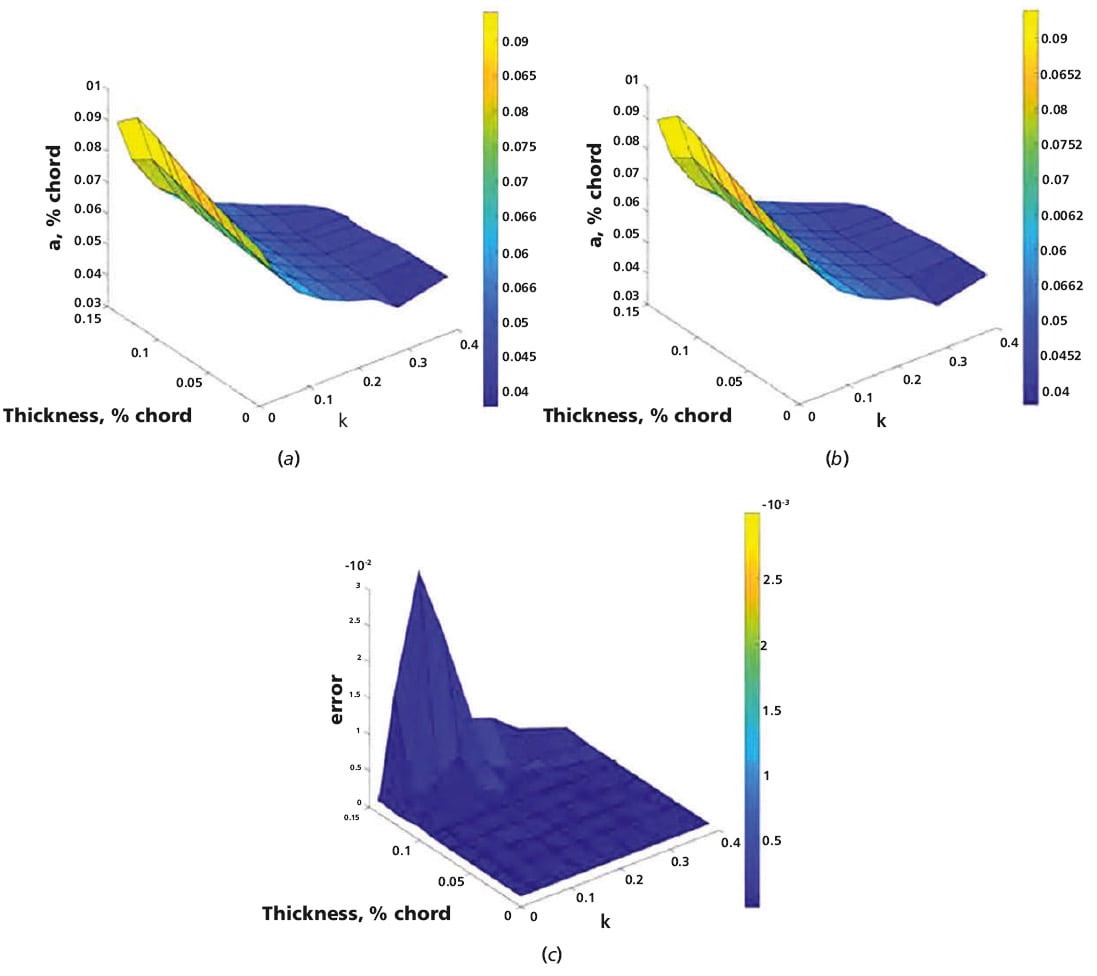 Methods for Predicting Transonic Flutter Using Simple Data Models - Tech Briefs
