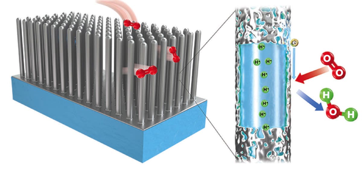 New Fuel Cell Architecture Uses Nanowires for Durability - Tech Briefs
