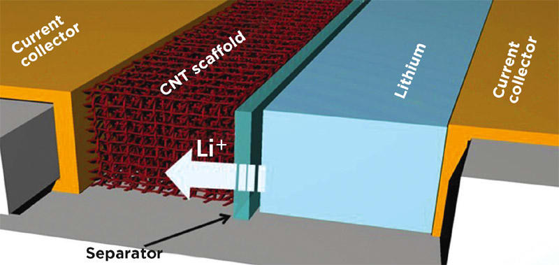 Design Enables Safe Storage of Lithium Ions - Tech Briefs