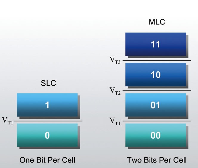 The Inner Workings of Solid State Flash: SLC versus MLC - Tech Briefs