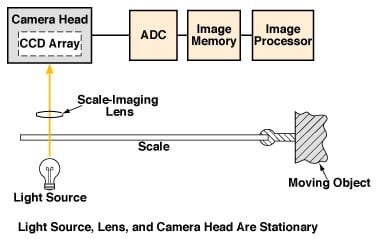 Absolute Position Encoders Using Pattern Recognition - Tech Briefs