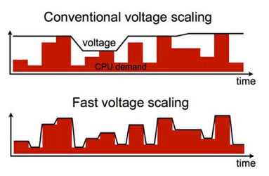 Multi-Core Voltage Regulator for Energy-Friendly Data Centers - Tech Briefs