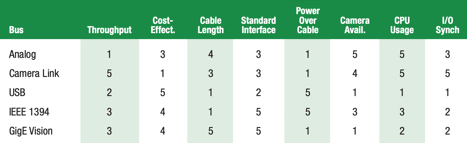 Choosing the Right Camera Bus - Tech Briefs