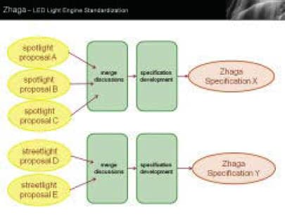 LED Light Engine Standardization - Tech Briefs