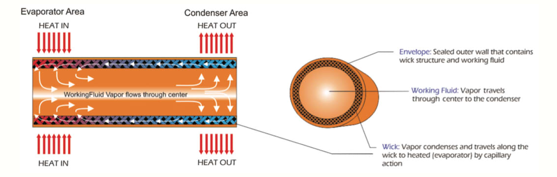 Heat Pipe Solutions for LED Devices - Tech Briefs