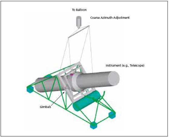 Arc-Second Pointer for Balloon-Borne Astronomical Instrument - Tech Briefs
