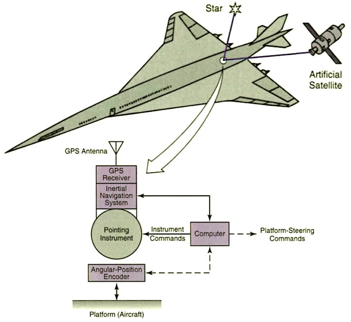 Inertial/GPS Pointing and Positioning System - Tech Briefs