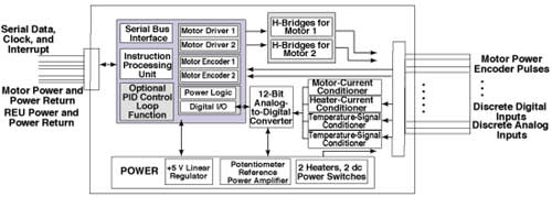 Packages of Circuitry for Controlling a Robotic Vehicle - Tech Briefs