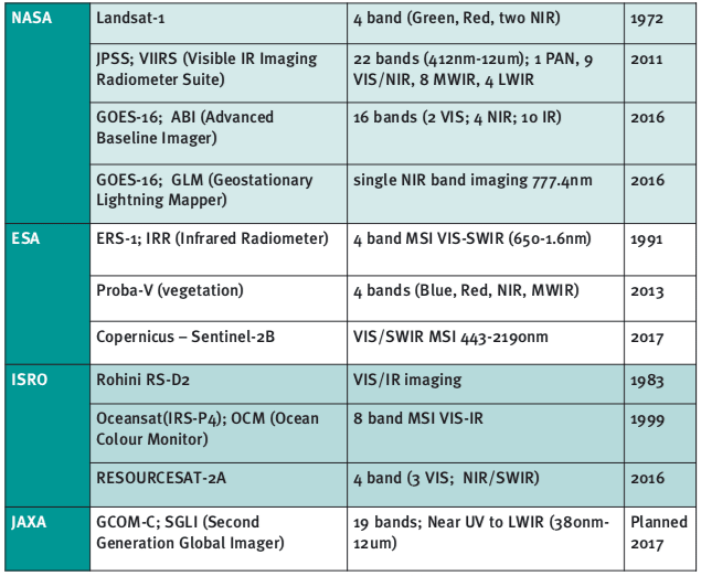 Eyes in the Sky: Using Optical Filters to Observe and Measure Earth ...