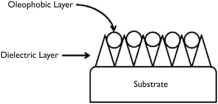 Hydrophobic & Oleophobic Coating Technologies for Polymer Optics - Tech ...