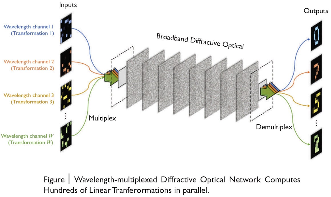 Wavelength-Multiplexed Diffractive Optical Processor Computes Hundreds ...
