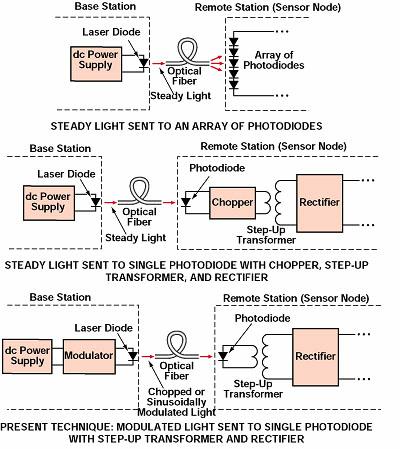 Transmitting Power to Sensor Circuitry via Modulated Light - Tech Briefs