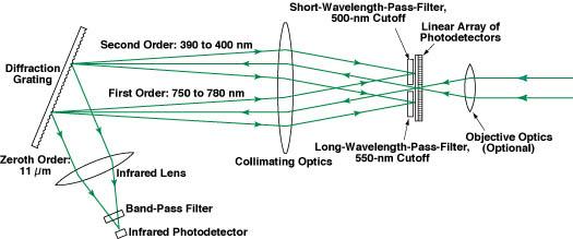 Spectrometer/Radiometer for Measuring Heights of Cloud Tops - Tech Briefs