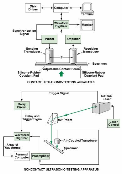 Ultrasonics With Laser In-Coupling and Air Out-Coupling - Tech Briefs