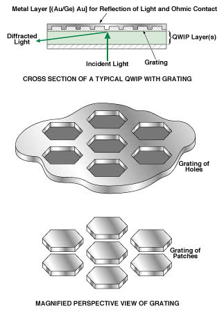 Tridirectional Gratings as Improved Couplers for QWIPs - Tech Briefs
