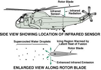 Infrared Sensors for Detecting Icing on Helicopter Blades - Tech Briefs