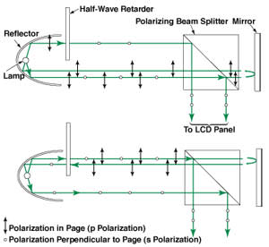 Polarization Recycling for Lighting LCD's More Efficiently - Tech Briefs