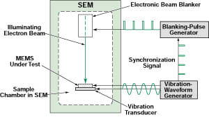 Snapshot SEM Imaging of Moving MEMS Structures - Tech Briefs